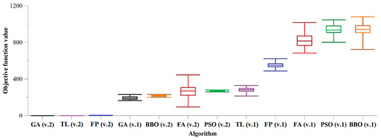 Modifications of Flower Pollination, Teacher-Learner and Firefly ...