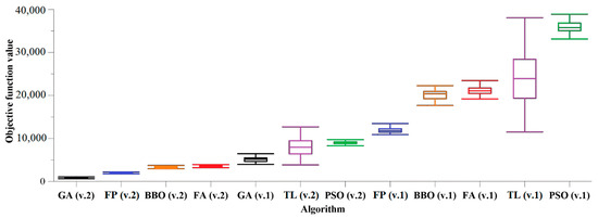 Modifications of Flower Pollination, Teacher-Learner and Firefly ...
