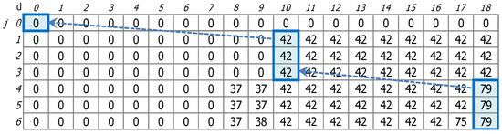 Algorithms | Free Full-Text | Efficient 0/1-Multiple-Knapsack Problem ...