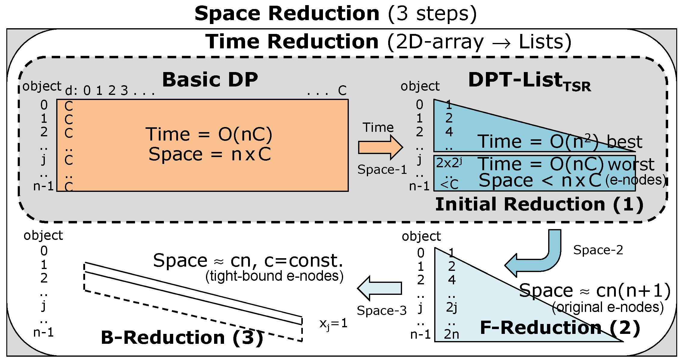 Algorithms Free Full Text Efficient 01 Multiple Knapsack Problem Solving By Hybrid Dp 