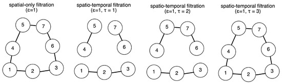 Algorithms Free Full Text Topological Data Analysis In Time Series Temporal Filtration And