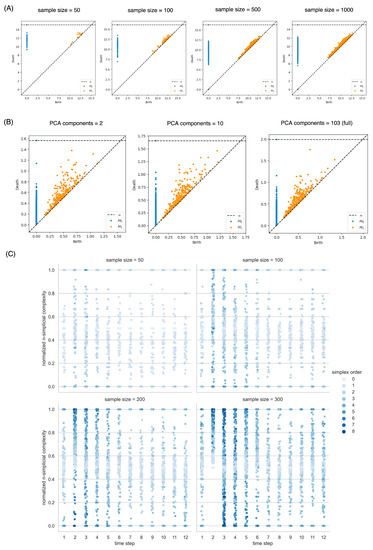 Algorithms Free Full Text Topological Data Analysis In Time Series Temporal Filtration And