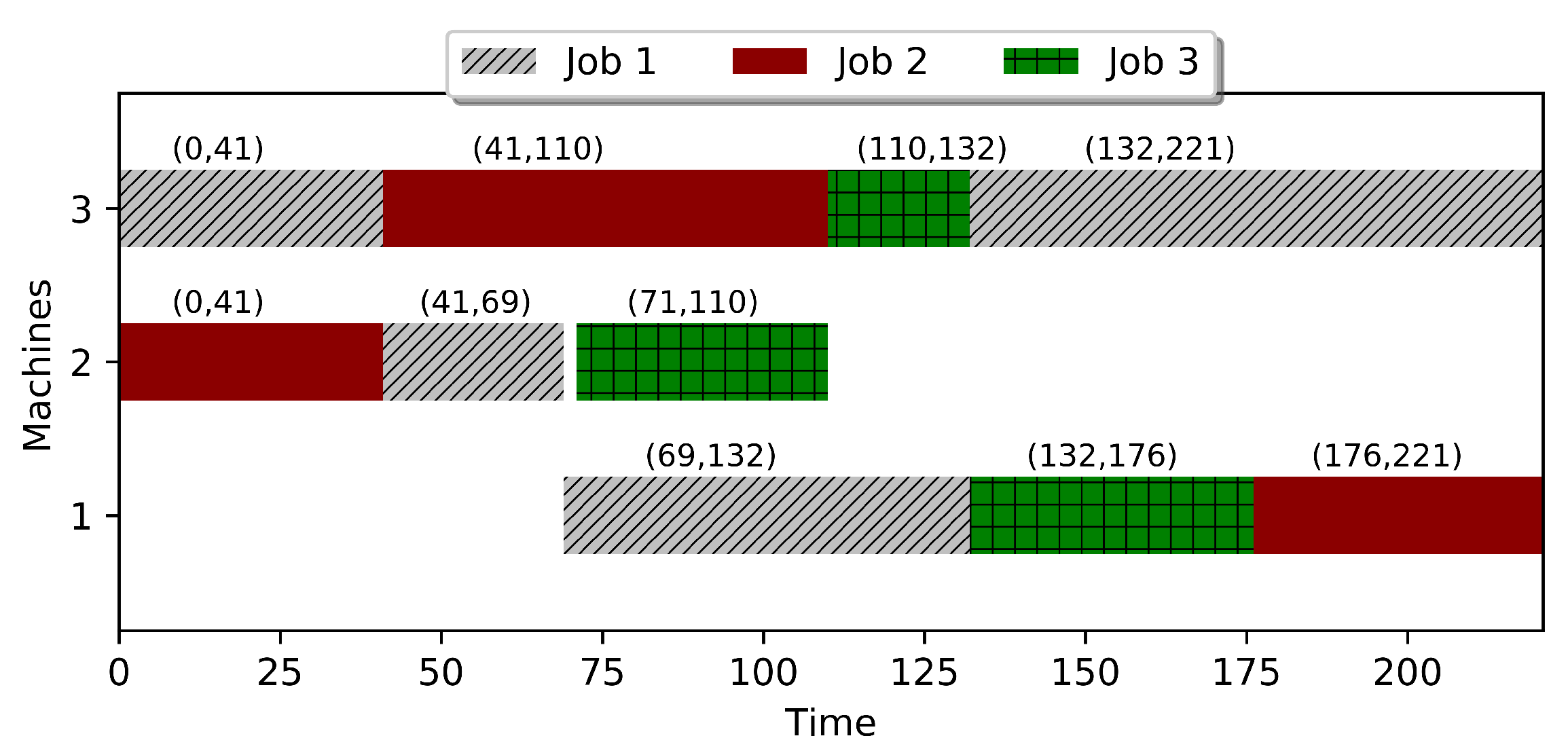 Algorithms | Free Full-Text | Blocking Cyclic Job-Shop Scheduling Problems