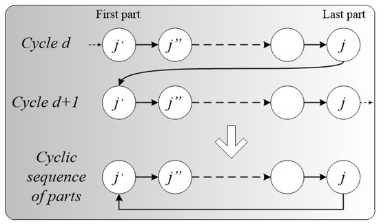 Blocking Cyclic Job-Shop Scheduling Problems