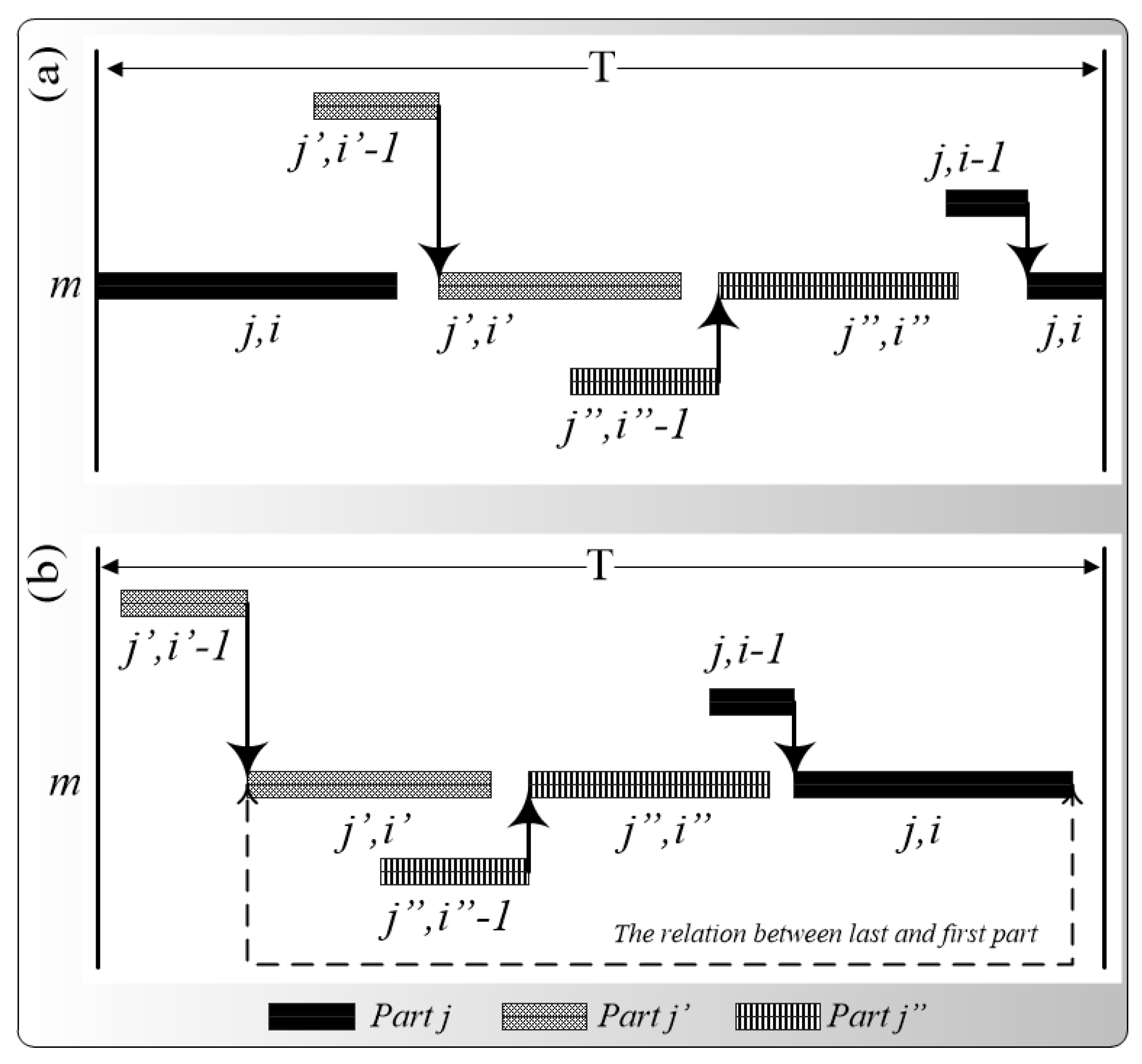 Algorithms | Free Full-Text | Blocking Cyclic Job-Shop Scheduling Problems