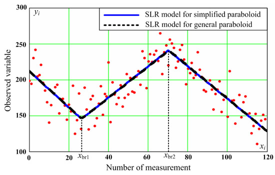 A Method of Accuracy Increment Using Segmented Regression