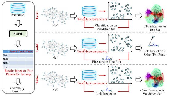 Algorithms | Free Full-Text | Fair Benchmark for Unsupervised Node Representation Learning