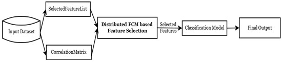Distributed Fuzzy Cognitive Maps for Feature Selection in Big Data Classification