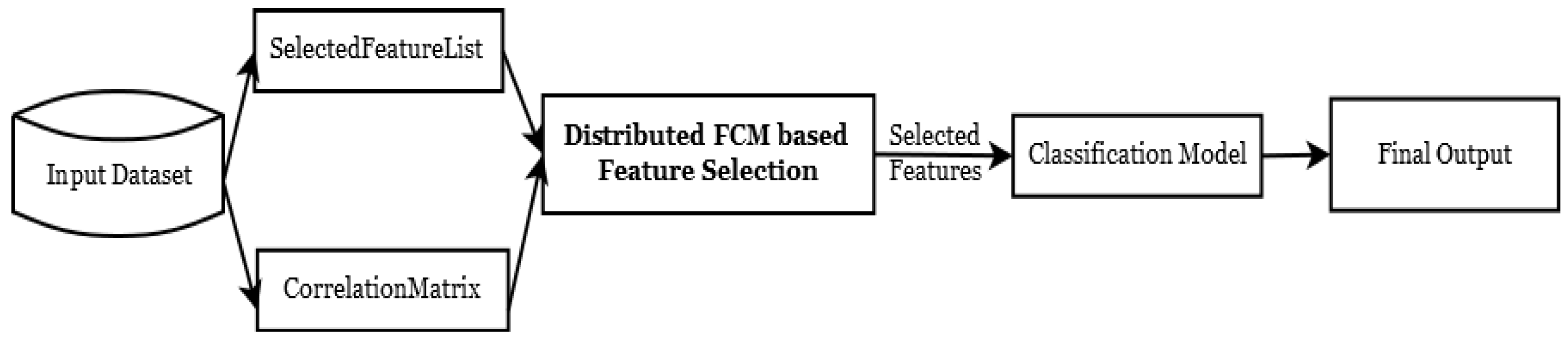Distributed Fuzzy Cognitive Maps for Feature Selection in Big Data Classification