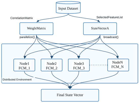 Algorithms Free Full Text Distributed Fuzzy Cognitive Maps For