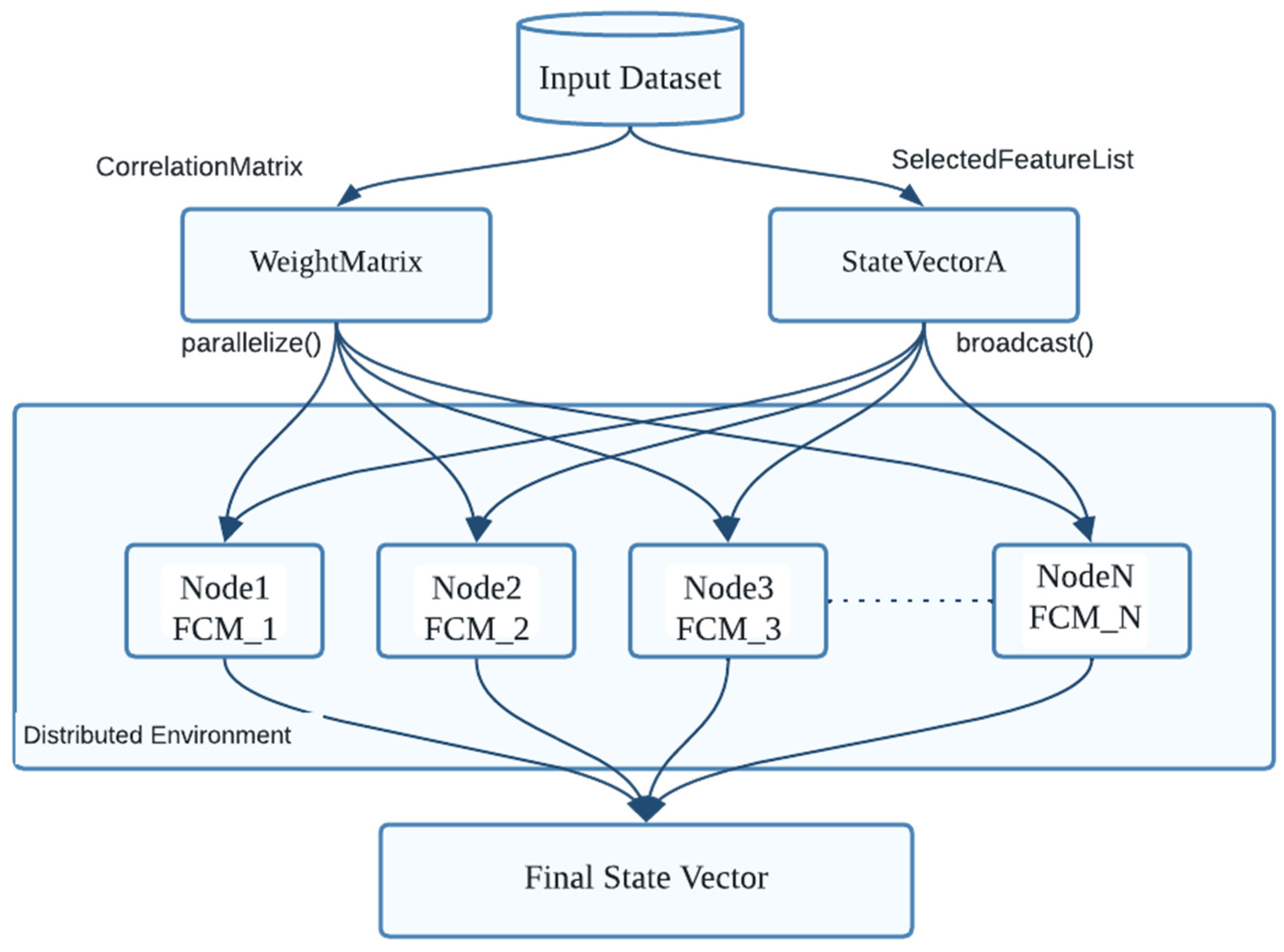 Distributed Fuzzy Cognitive Maps for Feature Selection in Big Data Classification