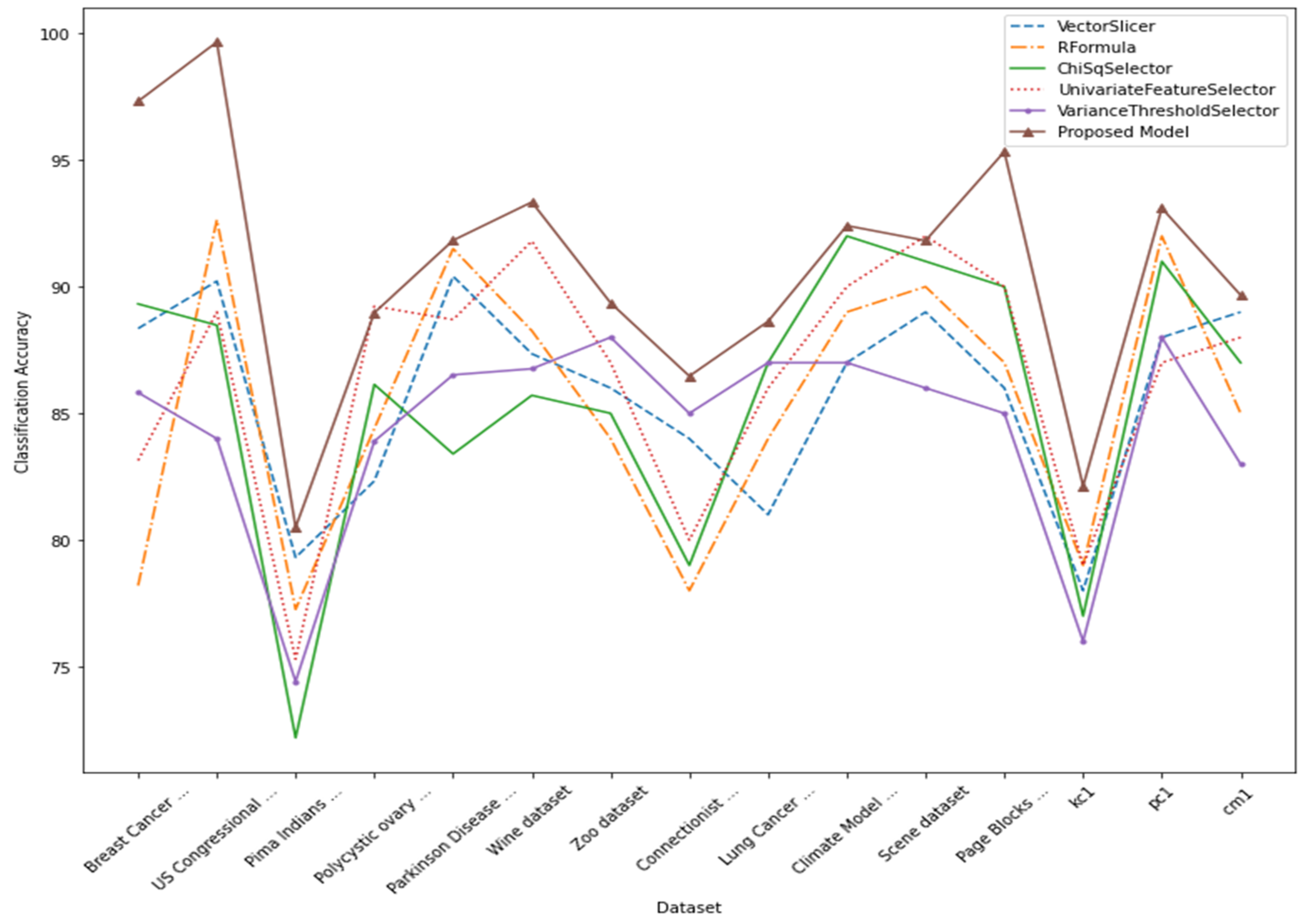 Distributed Fuzzy Cognitive Maps for Feature Selection in Big Data Classification