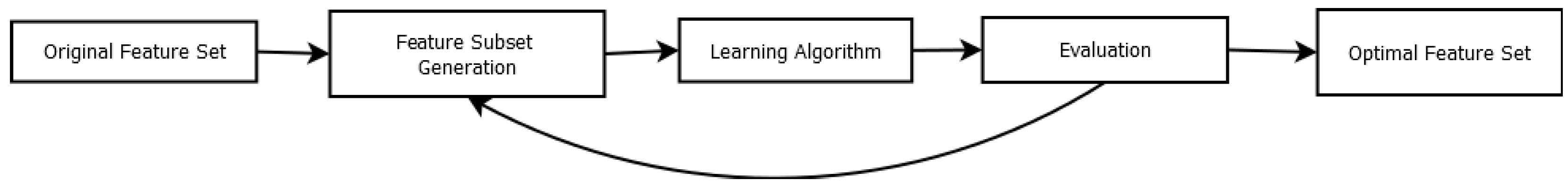 Distributed Fuzzy Cognitive Maps for Feature Selection in Big Data Classification
