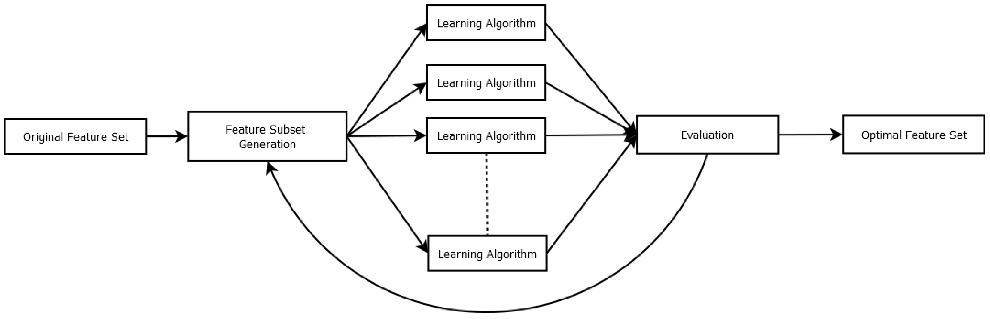 Distributed Fuzzy Cognitive Maps for Feature Selection in Big Data ...