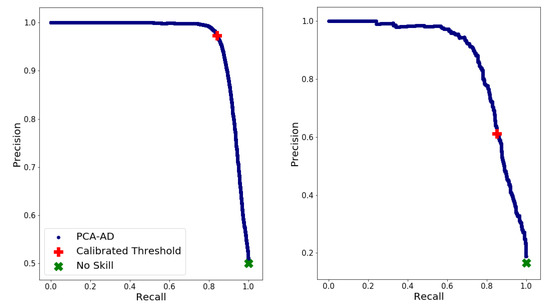 Anomaly Detection in Financial Time Series by Principal Component Analysis and Neural Networks