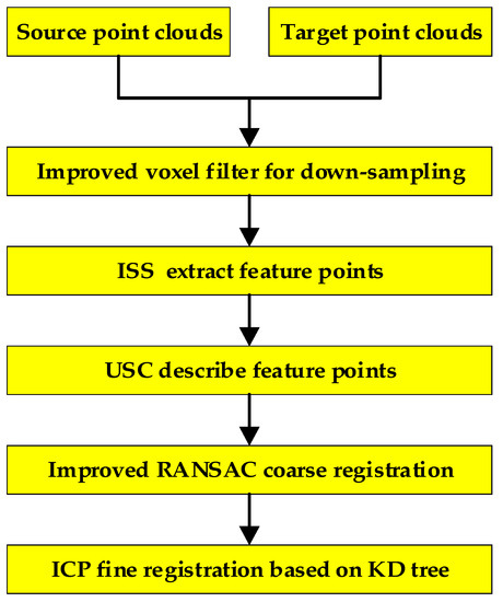Algorithms Free Full Text A Fast Point Clouds Registration Algorithm Based On Iss Usc