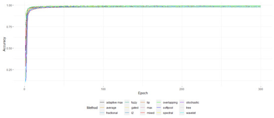 Convolutional Neural Networks: A Roundup and Benchmark of Their Pooling Layer Variants