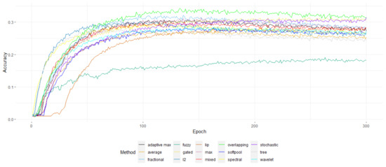 Convolutional Neural Networks: A Roundup and Benchmark of Their Pooling Layer Variants