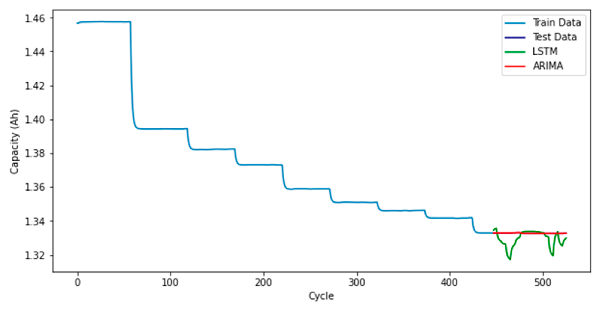 Lithium-Ion Battery Prognostics through Reinforcement Learning Based on Entropy Measures