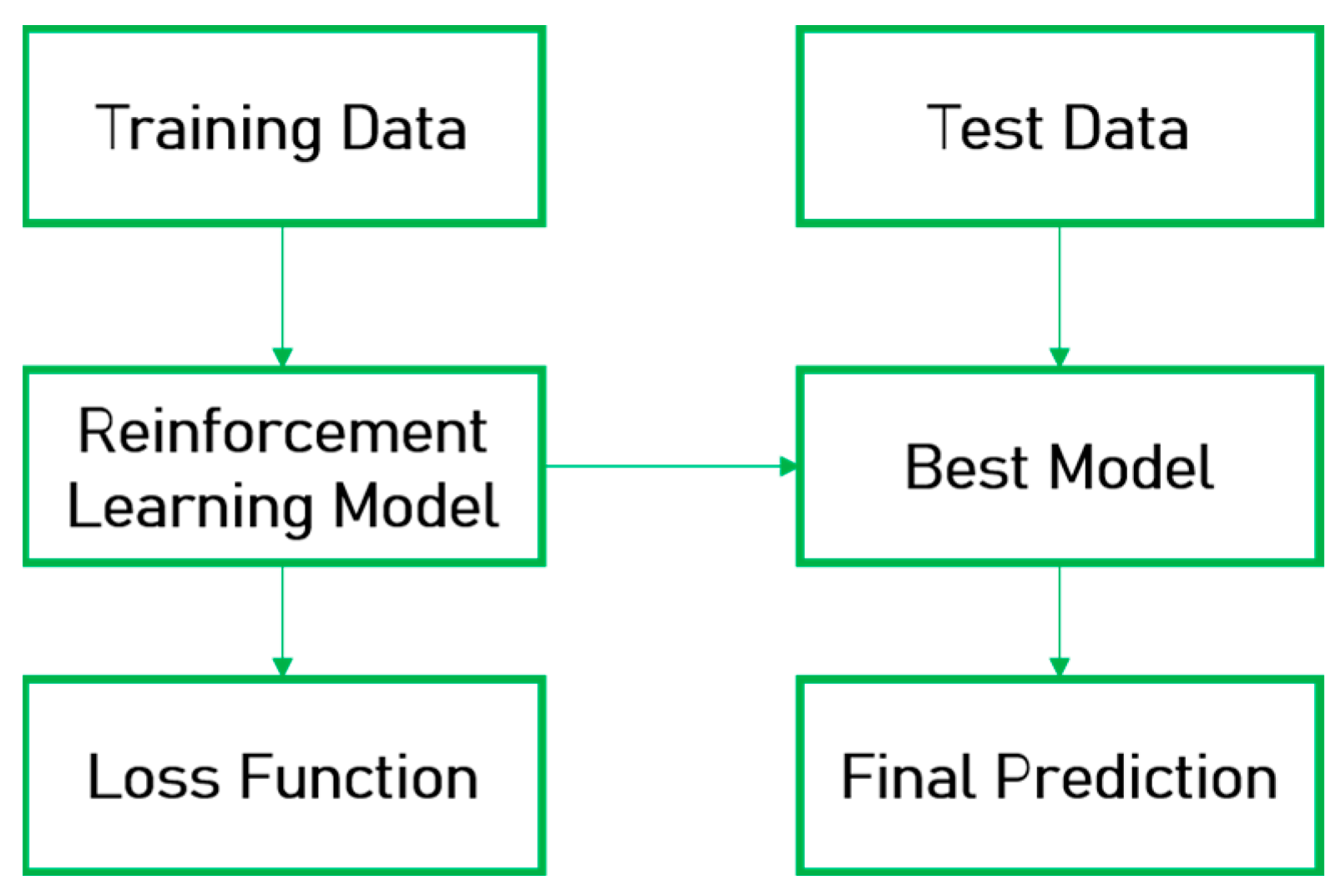 Lithium-Ion Battery Prognostics through Reinforcement Learning Based on Entropy Measures