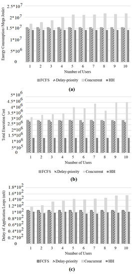 Analyzing Meta Heuristic Algorithms For Task Scheduling In A Fog Based Iot Application
