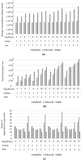 Analyzing Meta Heuristic Algorithms For Task Scheduling In A Fog Based Iot Application