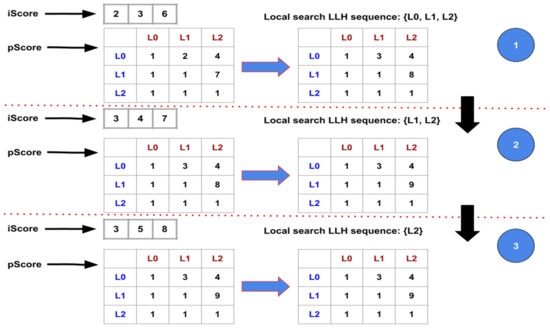Algorithms Free Full Text Evolutionary Algorithm Based Iterated Local Search Hyper Heuristic