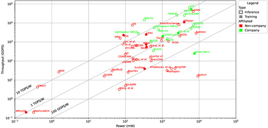 Recent Developments in Low-Power AI Accelerators: A Survey