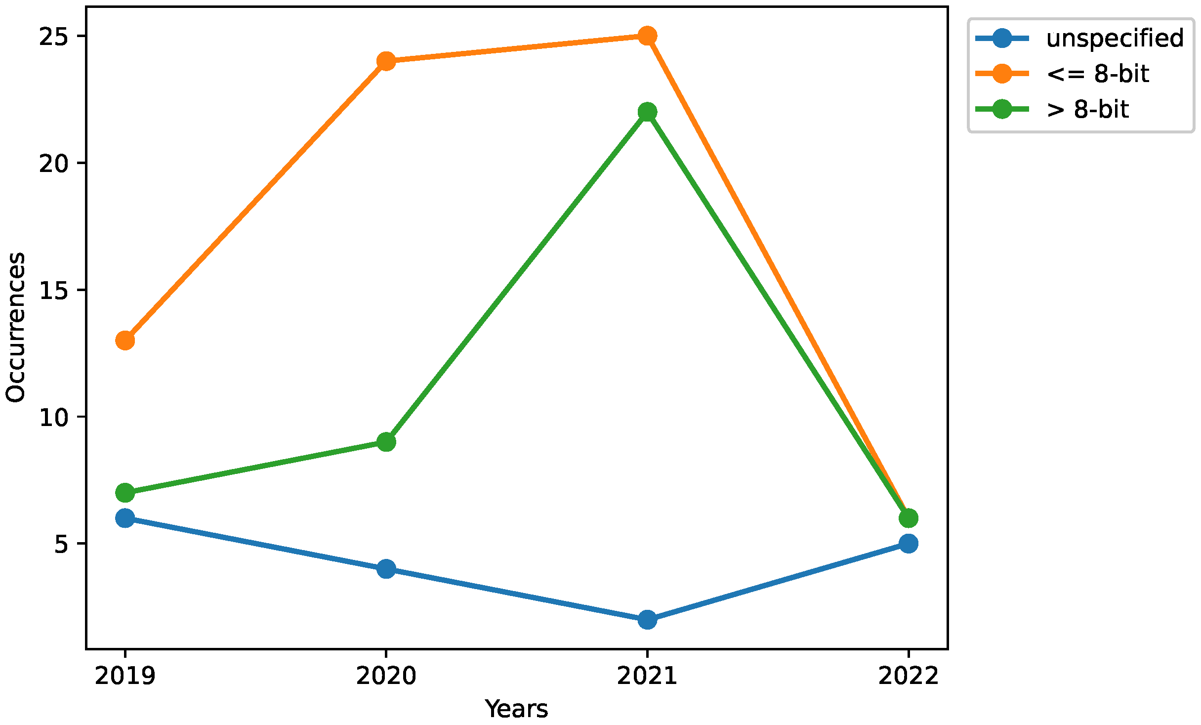 Recent Developments in Low-Power AI Accelerators: A Survey