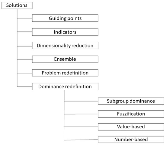 k-Pareto Optimality-Based Sorting with Maximization of Choice and Its ...