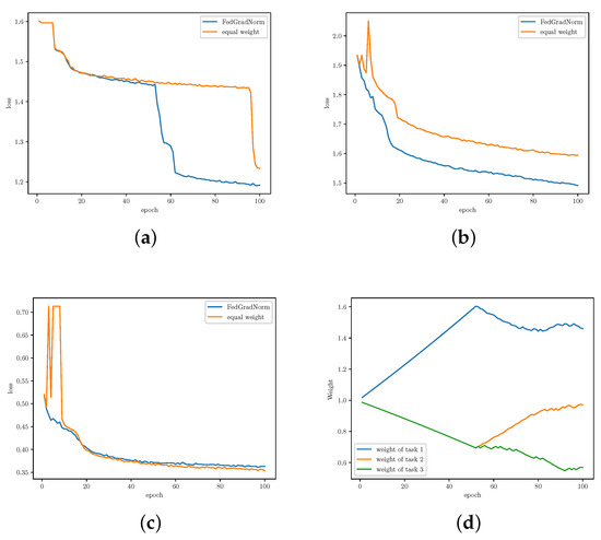 Personalized Federated Multi-Task Learning over Wireless Fading Channels