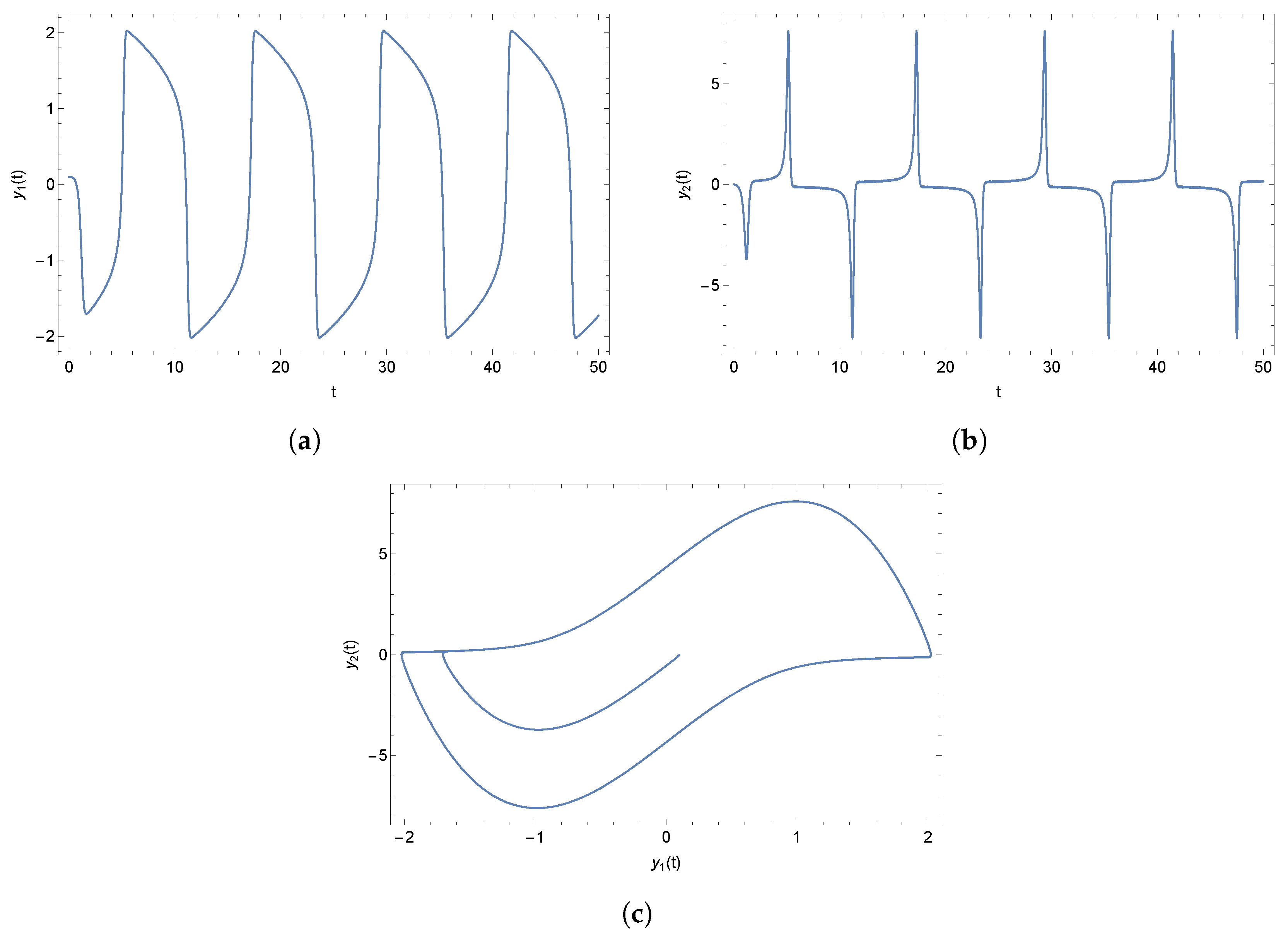 Algorithms Free Full Text Overlapping Grid Based Optimized Single Step Hybrid Block Method