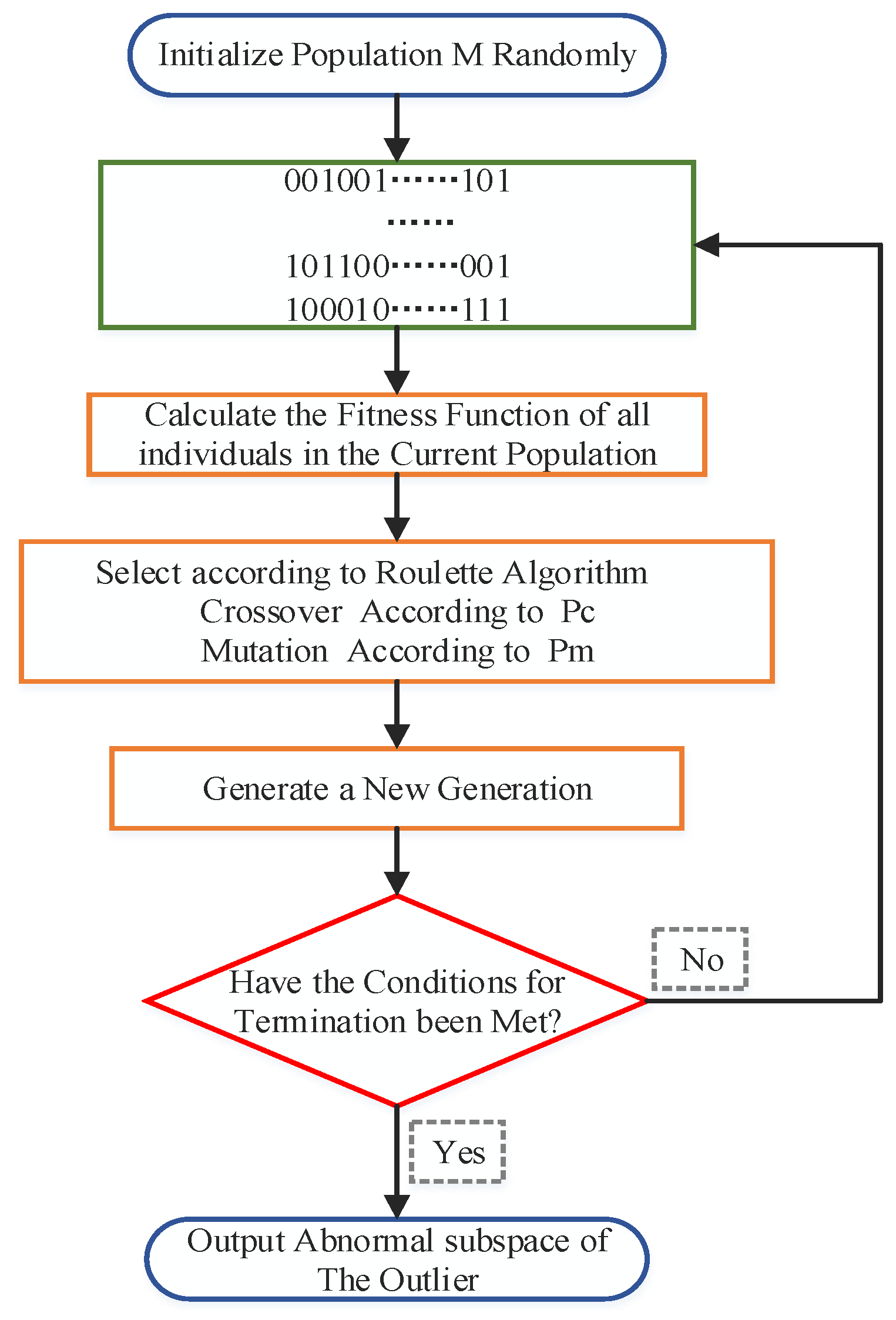 An Auto-Encoder with Genetic Algorithm for High Dimensional Data: Towards Accurate and ...