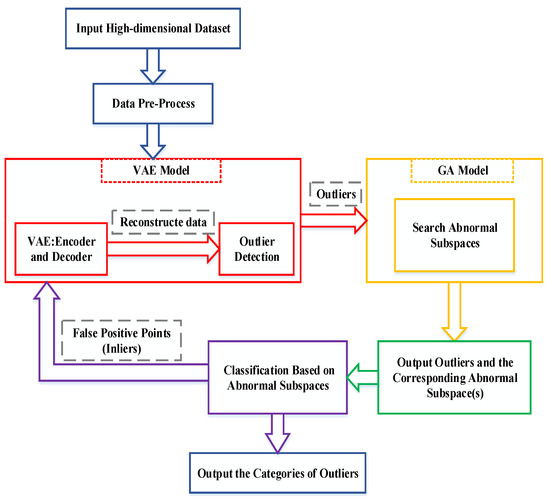 An Auto-Encoder with Genetic Algorithm for High Dimensional Data: Towards Accurate and ...