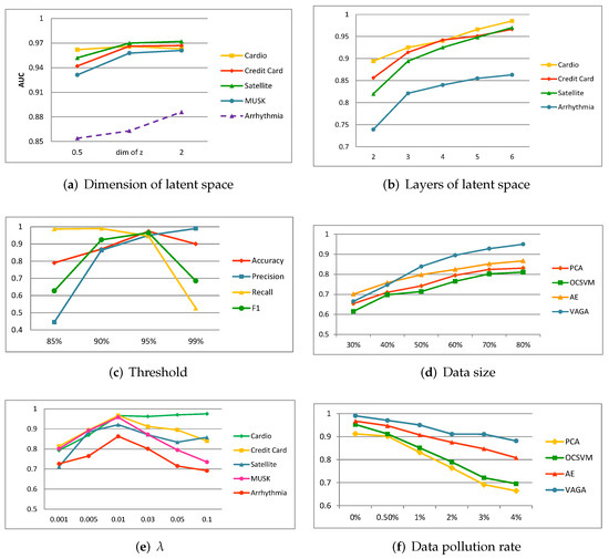 An Auto-Encoder with Genetic Algorithm for High Dimensional Data: Towards Accurate and ...
