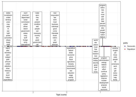 Algorithms | Free Full-Text | Topic Scaling: A Joint Document Scaling–Topic Model Approach to ...