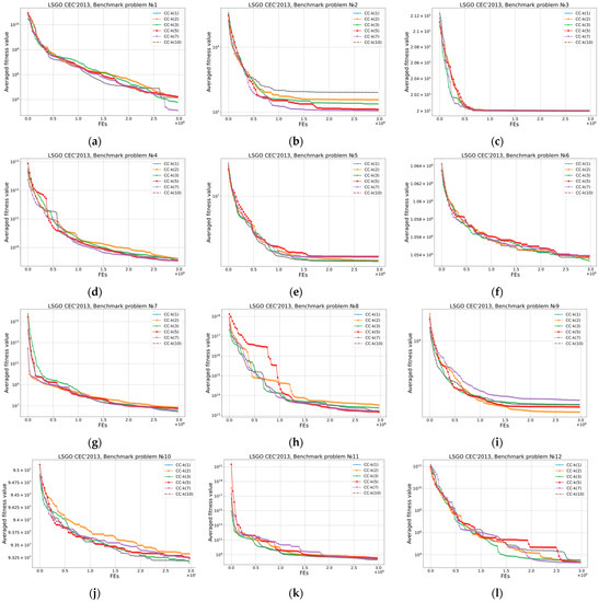 Algorithms | Free Full-Text | A Novel Self-Adaptive Cooperative Coevolution Algorithm for ...