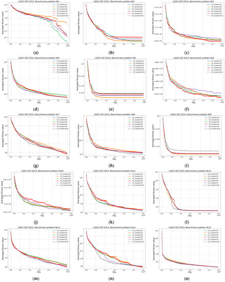 Algorithms | Free Full-Text | A Novel Self-Adaptive Cooperative Coevolution Algorithm for ...