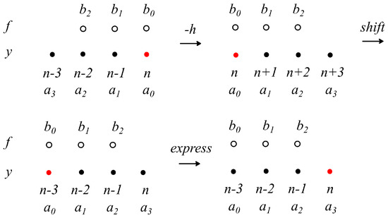 Algorithms | Free Full-Text | Numerical Integration Schemes Based on ...