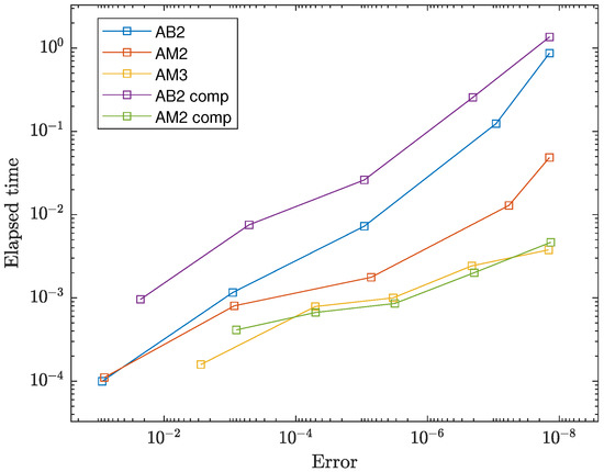 Numerical Integration Schemes Based on Composition of Adjoint Multistep ...
