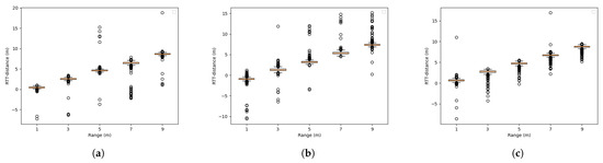 Error Investigation on Wi-Fi RTT in Commercial Consumer Devices