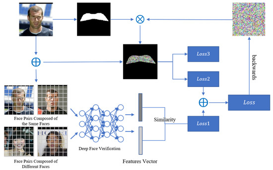 A Momentum-Based Local Face Adversarial Example Generation Algorithm