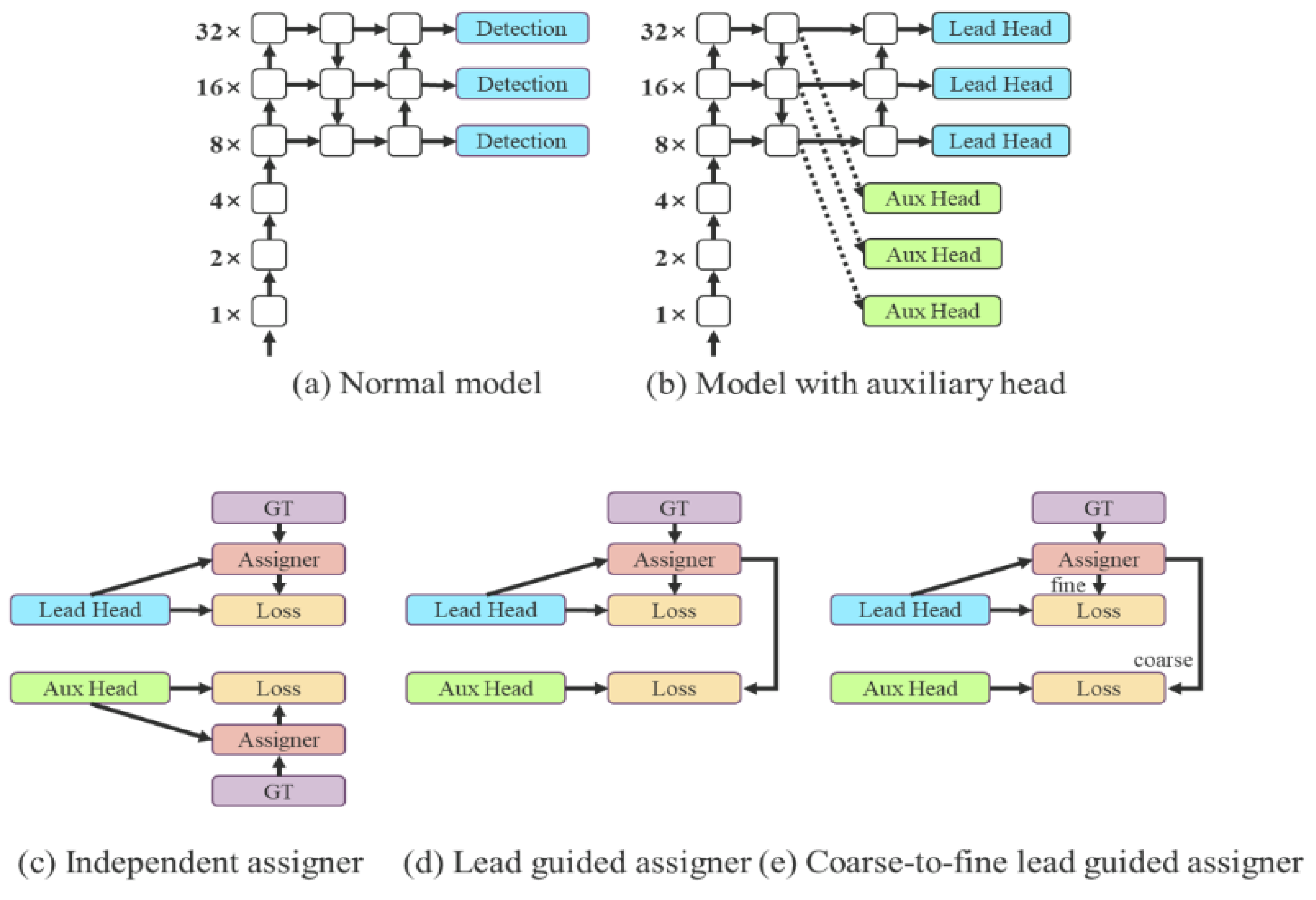 Improved Ship Detection Algorithm From Satellite Images Using Yolov7