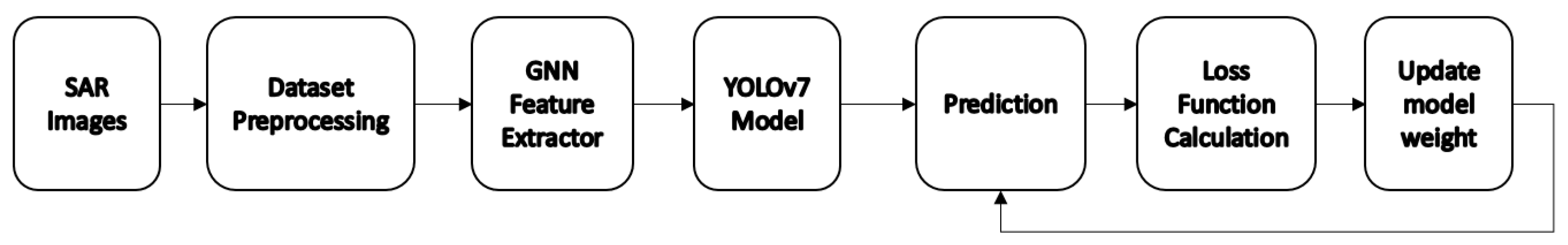 Improved Ship Detection Algorithm From Satellite Images Using Yolov7 And Graph Neural Network