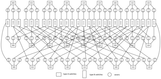 The t/k-Diagnosability and a t/k Diagnosis Algorithm of the Data Center ...