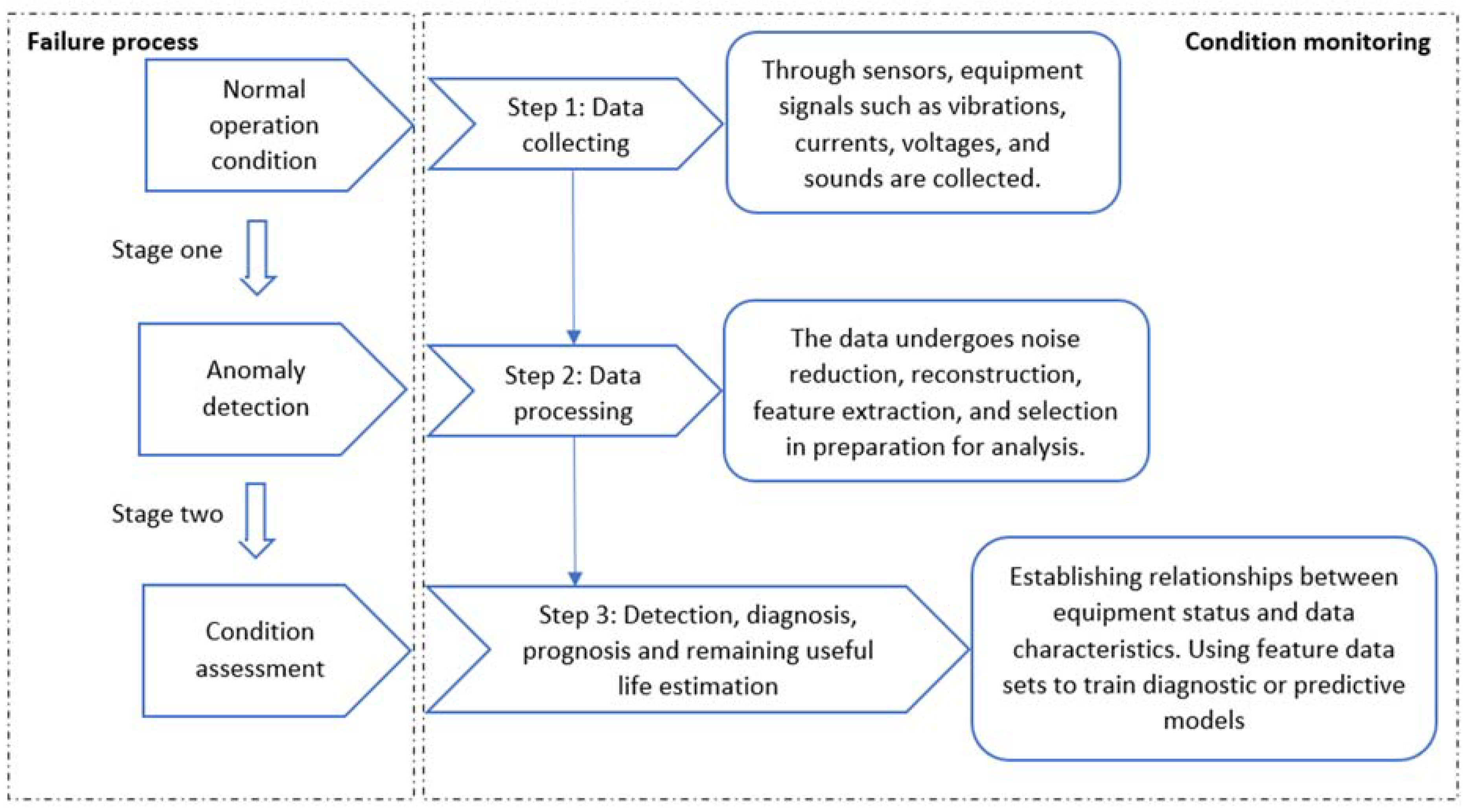 Algorithms | Free Full-Text | A Review on Data-Driven Condition Monitoring of Industrial Equipment