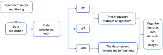 Algorithms | Free Full-Text | A Review on Data-Driven Condition Monitoring of Industrial Equipment