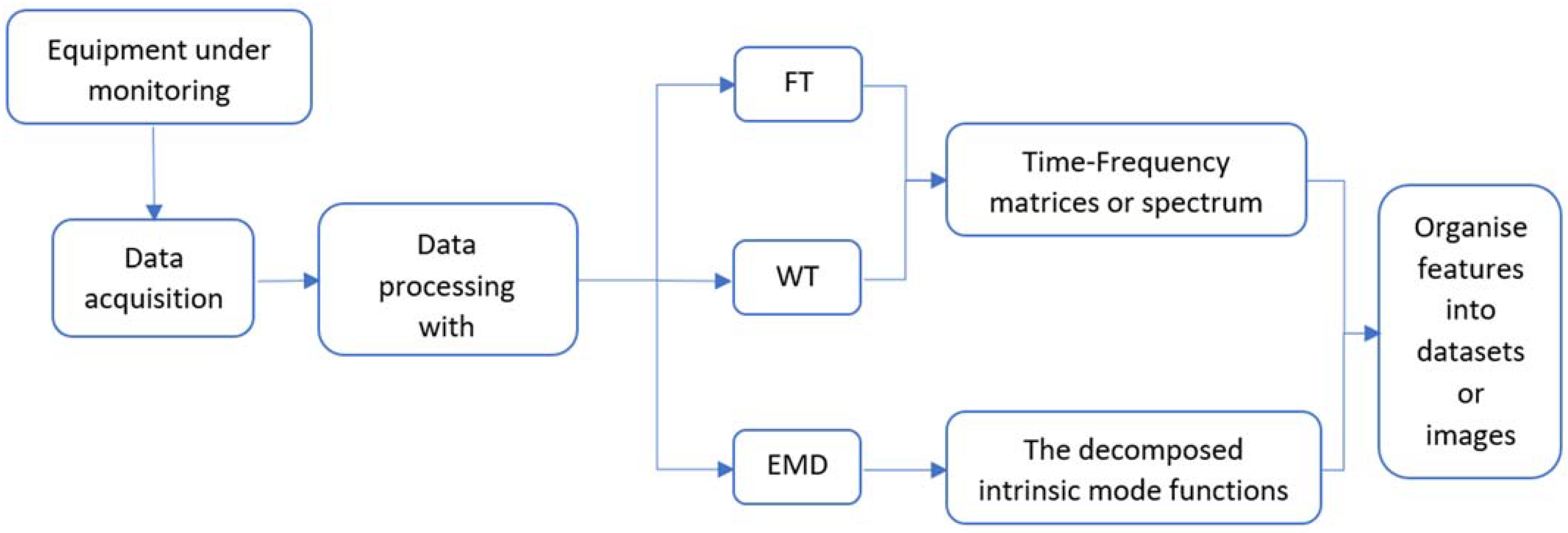 Algorithms | Free Full-Text | A Review on Data-Driven Condition Monitoring of Industrial Equipment
