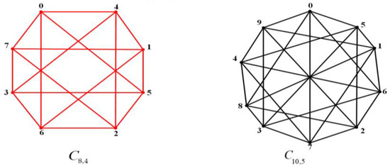 On Bipartite Circulant Graph Decompositions Based on Cartesian and ...