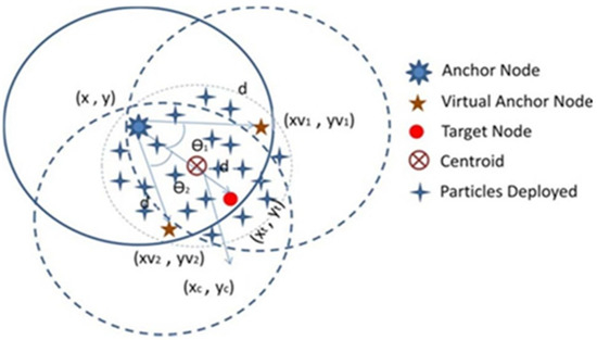 Algorithms | Free Full-Text | Optimized Approach for Localization of Sensor Nodes in 2D Wireless ...
